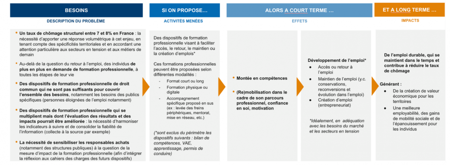 Formation professionnelle : pour une meilleure mesure de l’impact ...