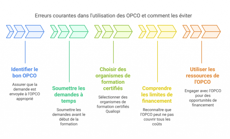 OPCO en 2025 : le guide ultime pour débloquer tous vos financements ...